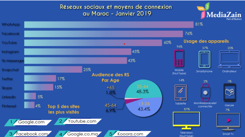 Infographie : le digital au Maroc 2019 - Mediazain